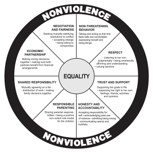 Power & Control Wheel of Abuse – Women Helping Women